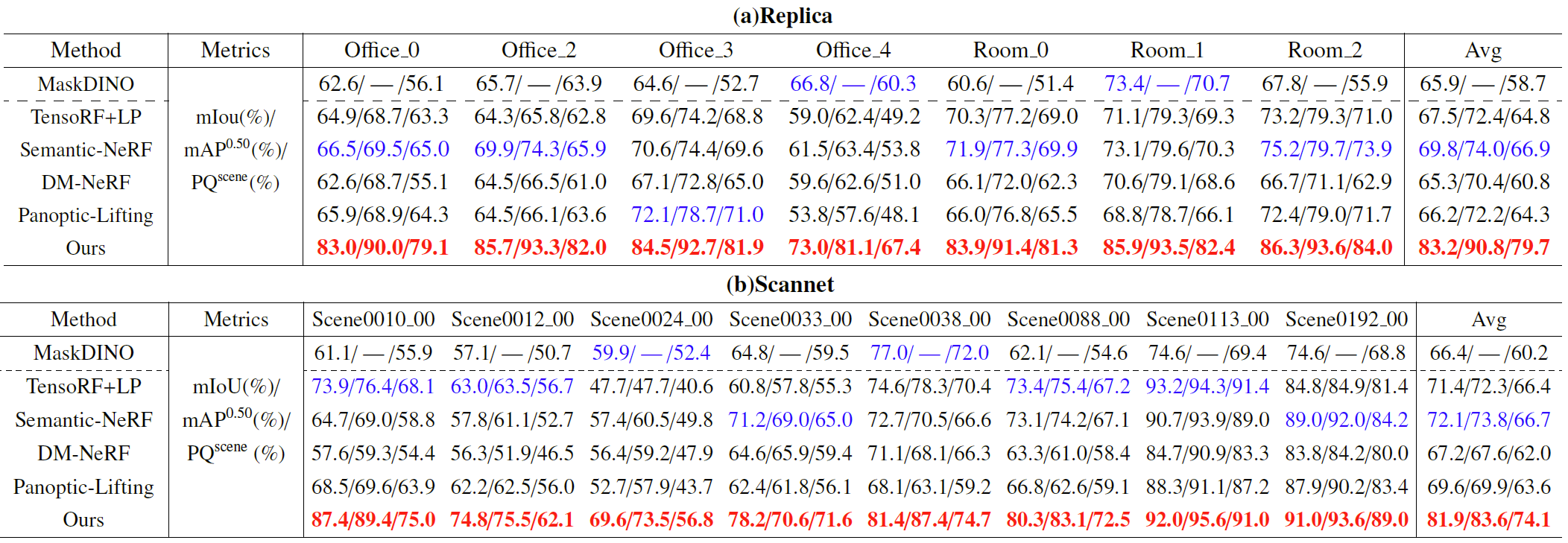 Multi-scale Distilled Feature Field with VM Factorized Convolution for Sparse-view Supervised 3D ...